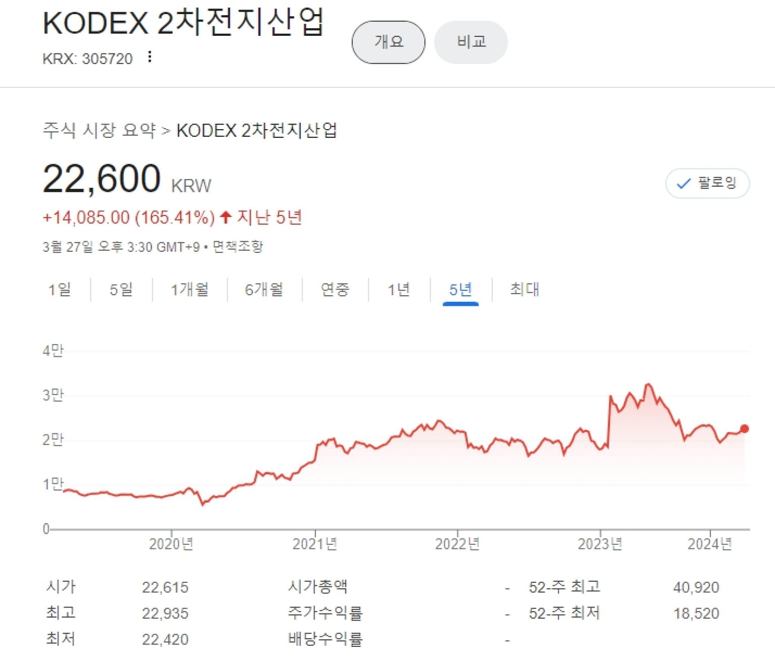 전기차 배터리산업 투자 고민은? KODEX 2차전지산업 , TIGER 차이나전기차 SOLACTIVE 해결가능 - 철이네 차트